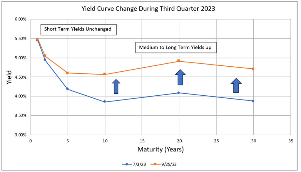 2023 Q3 Review and Outlook – The Bear Steepener - TCV Trust & Wealth ...